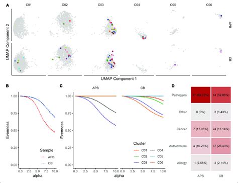 T Cell Receptor Tcr Profiling From Scrna Seq Data Identifies Download Scientific Diagram