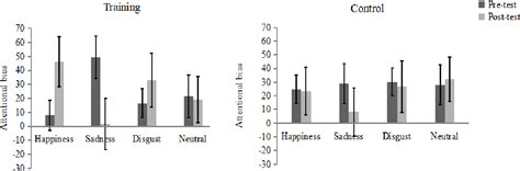 Figure 2 From Visual Search Attentional Bias Modification Decreases The Attentional Bias For
