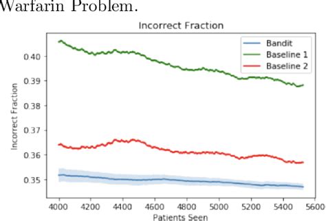 Estimation Of Warfarin Dosage With Reinforcement Learning