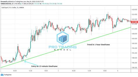 What Is The Best Timeframe For Your Trading Pro Trading School
