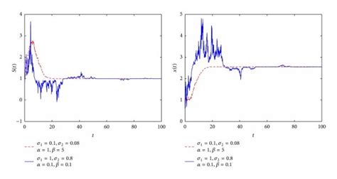 The dynamics of stochastic functional model with different σ 1 σ 2 Download Scientific