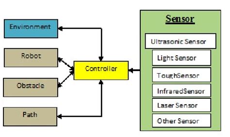 figure 1 from formal modeling and analysis of autonomous robotics