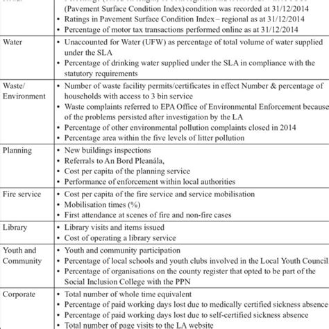 Key Performance Indicators In Local Administration Example Of Ireland Download Table