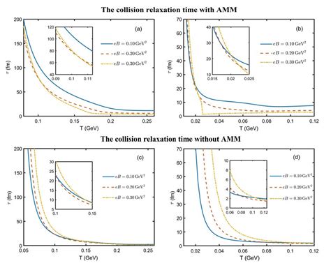 The Temperature Dependencies Of Collision Relaxation Time With