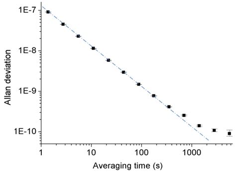 overlapped allan deviation of the digital frequency of an individual