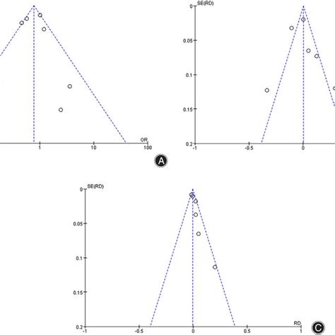 Forest Plot Diagram Of Revision Implants Used Between The Two Groups