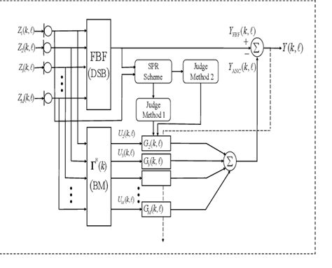 Figure 2 From A Robust Gsc Beamforming Method For Speech Enhancement