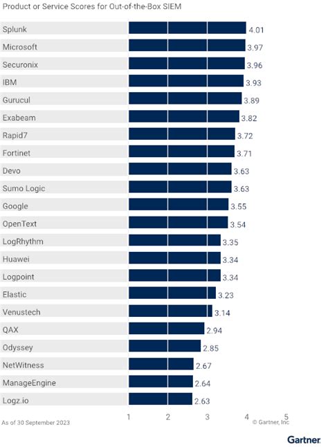 2024 Gartner® Critical Capabilities For Siem Securonix