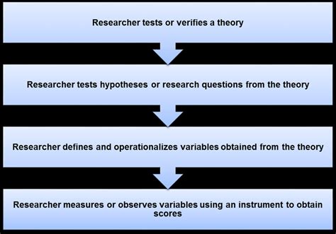 2 Deductive Approach Creswell And Creswell 2017 Download Scientific