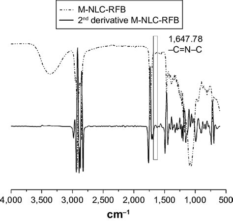 Second Derivative Ft Ir Spectra Of M Nlc Rfb Formulation Download
