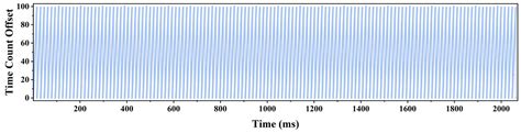 an enhanced method for nanosecond time synchronization in ieee 1588
