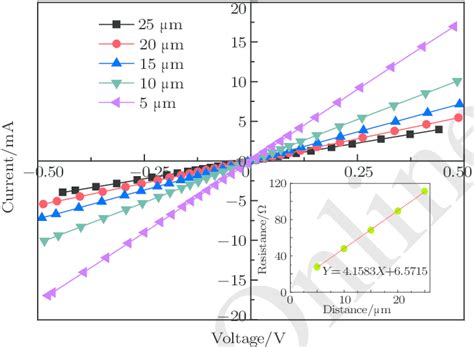 Color Online I V Characteristics And Tlm Fitting Result Of The Tlm