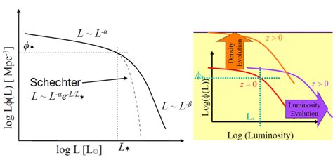 Left The Agn Luminosity Function Is A Double Power Law α For Low