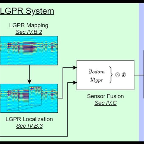 The Autonomous Navigation Pipeline Which Processed Sensor Inputs From