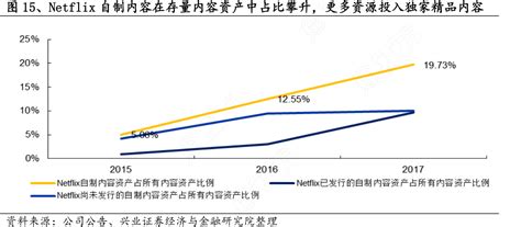Netflix自制内容在存量内容资产中占比攀升，更多资源投入独家精品内容行行查行业研究数据库