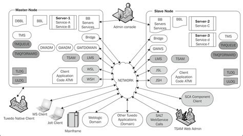 Getting Started With Oracle Tuxedo Packt