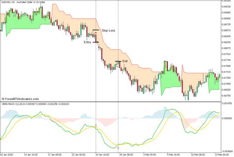 Supertrend è Volume Weighted Macd Forex Trading Strategy Per Mt5