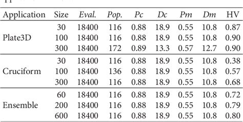 Table 4 From A Comparative Analysis Of Nsga Ii And Nsga Iii For Autoscaling Parameter Sweep