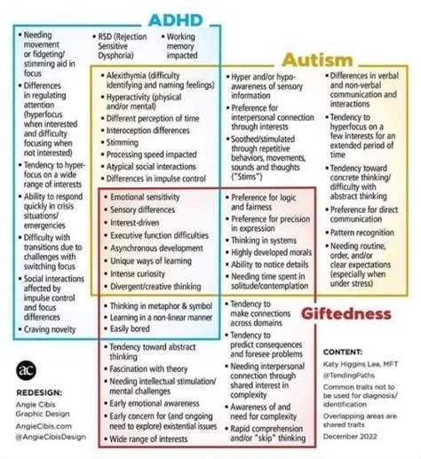 Great Chart Showing Overlap In Adhd Autism And Tedness Linked With