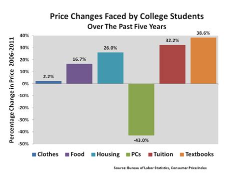 College Textbook Prices The Increase In College Textbook Prices… By