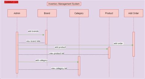 Uml Diagram For Inventory Management System Codebun