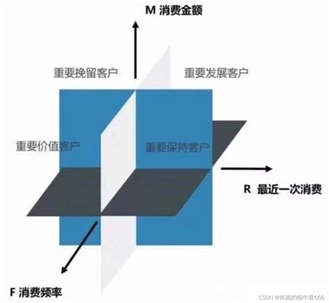 数据分析常用方法小结数据波动很大怎么用比率看数据间的关系 Csdn博客