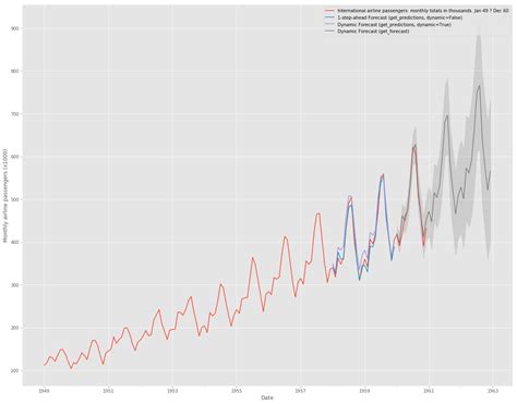 Beginner’s Introduction to Time Series Analysis and Forecasting | by Jason Chong | Towards Data ...