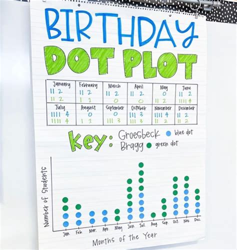 Birthday Dot Plot For Third Grade Math