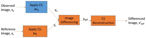 application of compressive sensing in the presence of noise for
