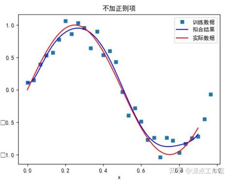 基于python实现多项式拟合正弦函数 知乎