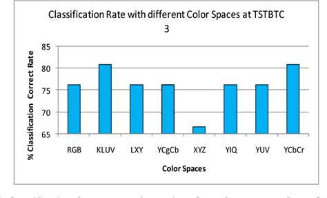 figure 8 from novel approach of classification based image recognition using thepade s sorted