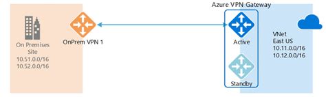 Azure ExpressRoute Vs Azure VPN Gateway Cloud Training Program