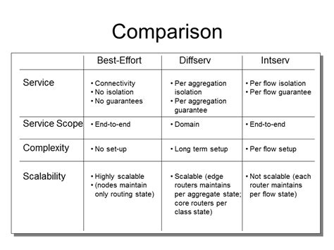 Knowledge Seeker S Blog Quality Of Service Comparison Of Best Effort