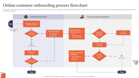 Online Customer Onboarding Process Flowchart Introduction PDF