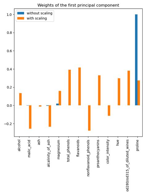 Importance Of Feature Scaling — Scikit Learn 180 Documentation