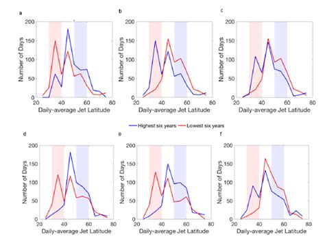 13 Daily Eddy Driven Jet Latitude For The 6 Highest And 6 Lowest Download Scientific Diagram