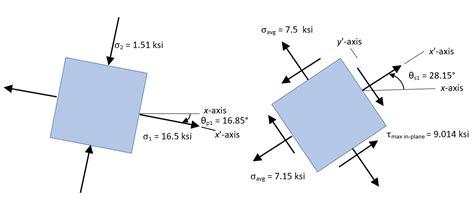 Determine The Principal Stress The Maximum In Plane Shear S Quizlet