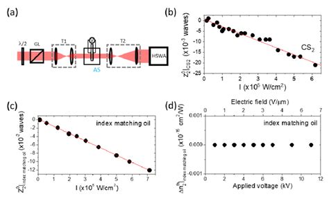 A Experimental Setup To Determine The Effective Nonlinear Refractive