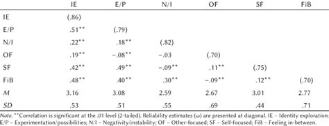 Means Standard Deviations Partial Correlations And Reliability