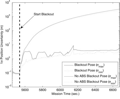 Figure 11 From Sensitivity Analysis Of A Tightly Coupled Gps Ins System For Autonomous