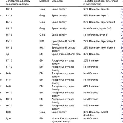 Summary Of Reported Dendritic Spine Alterations In Schizophrenia