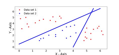 8 Data Set Which Is Not Possible To Separate With One Linear Function Download Scientific Diagram
