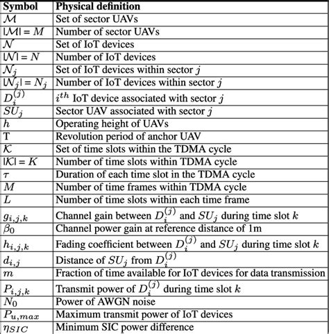 Table 1 From Multi Uav Assisted Iot Noma Uplink Communication System