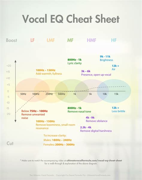 Vocal Eq Cheat Sheet For Sound Recording