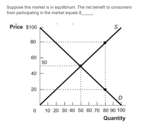 Solved Suppose This Market Is In Equilibrium The Net Chegg