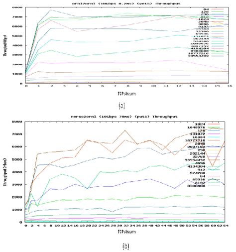 total throughput over the number of streams a rtt 0 5 ms b rtt