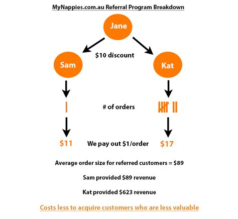 How To Set Up A Refer A Friend Program Which Accounts For Of Sales Tales