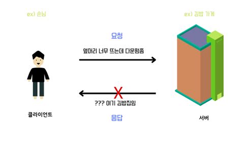 네트워크 클라이언트 And 서버 개념정리