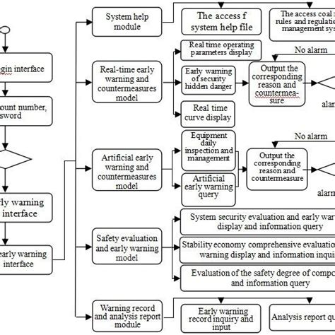 System User Flow Chart Download Scientific Diagram