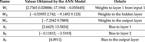 values of weights and biases for the neural network model of the